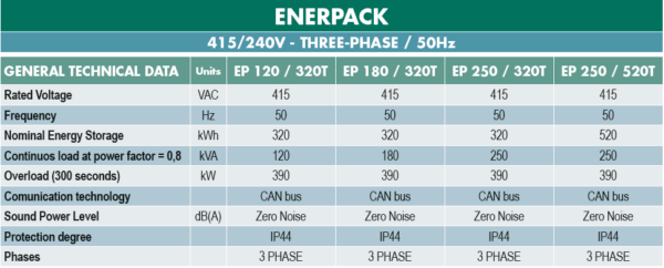 ENERPACK Model EP120-250 415/240V - THREE-PHASE / 50Hz Green Energy ...